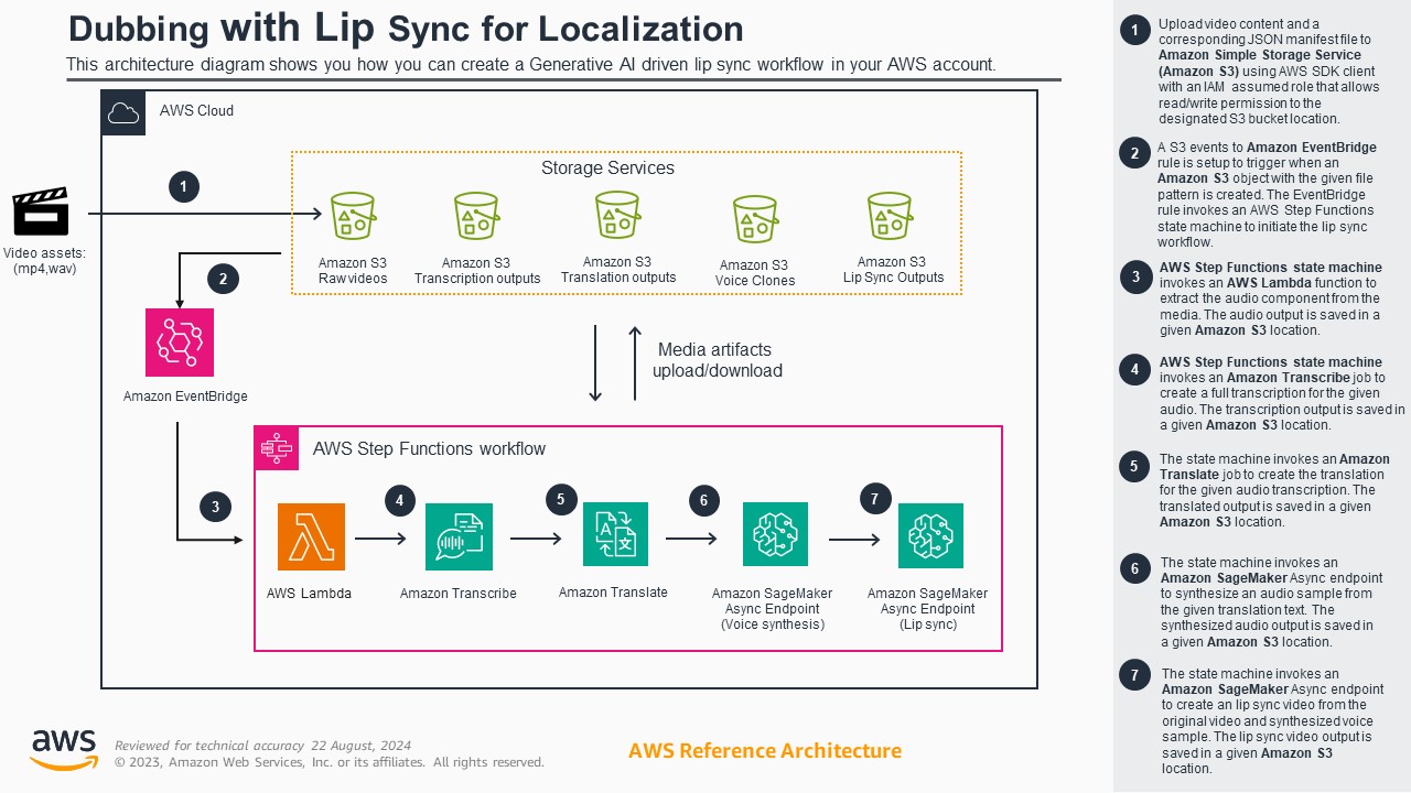 Aws At Ibc Show 2024 Demos Data Science And Analytics Dubbing With Lip Sync For Localization